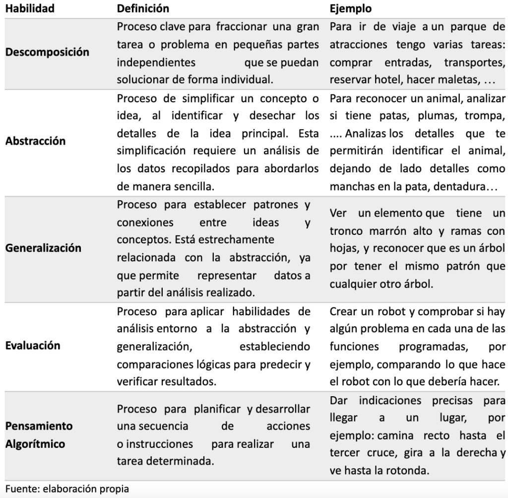 El concepto de Pensamiento Computacional en ProFuturo - ProFuturo