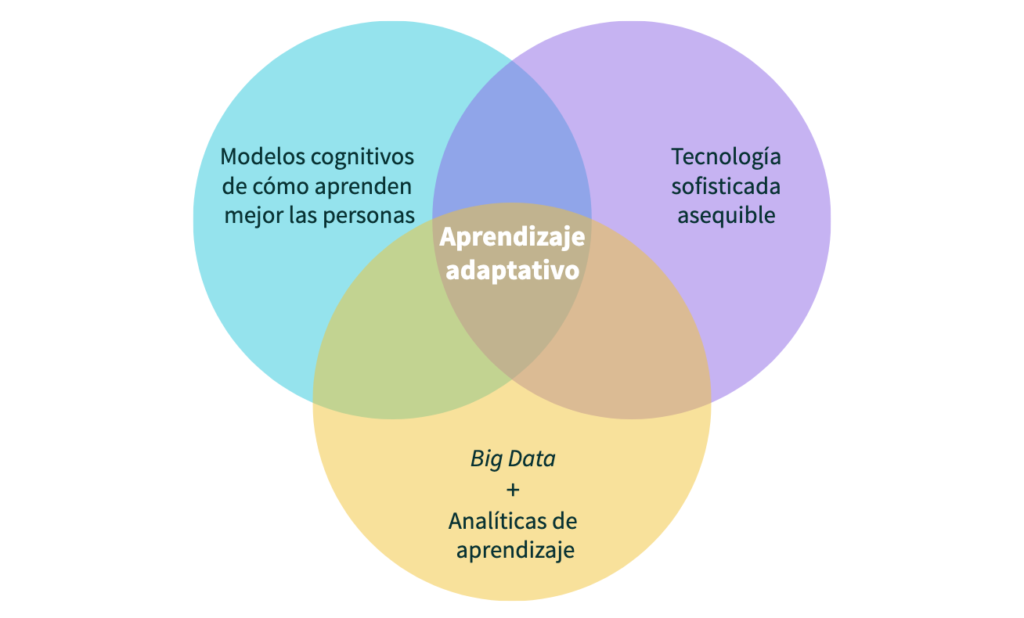 El aprendizaje adaptativo en cinco preguntas - ProFuturo El aprendizaje adaptativo en cinco preguntas - ProFuturo