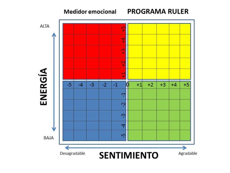 El método RULER para enseñar inteligencia emocional: permiso para ...