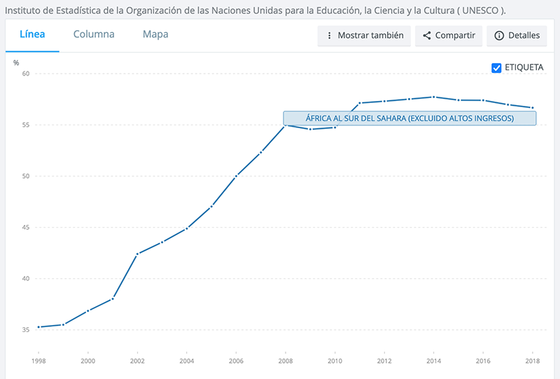 Educational transformation in Africa in five posts - ProFuturo
