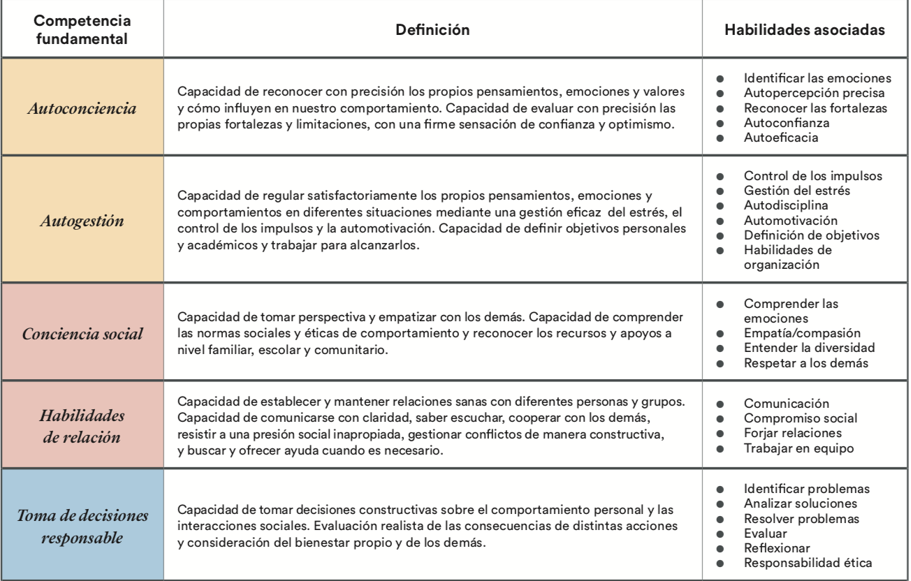 Aprendizaje socioemocional: cómo afrontarlo desde la escuela - ProFuturo