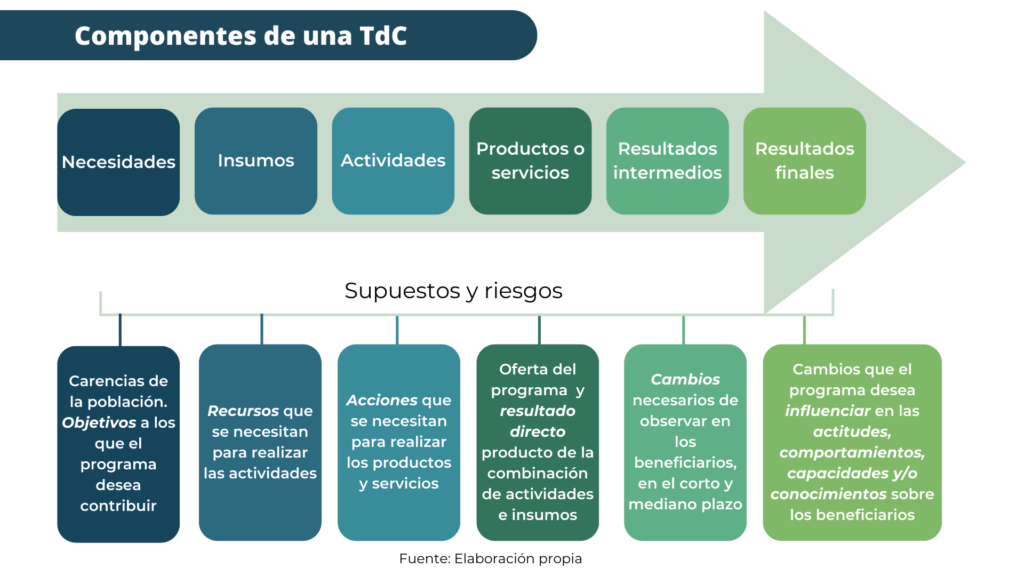 La Teoría del Cambio: visualizando la transformación educativa - ProFuturo