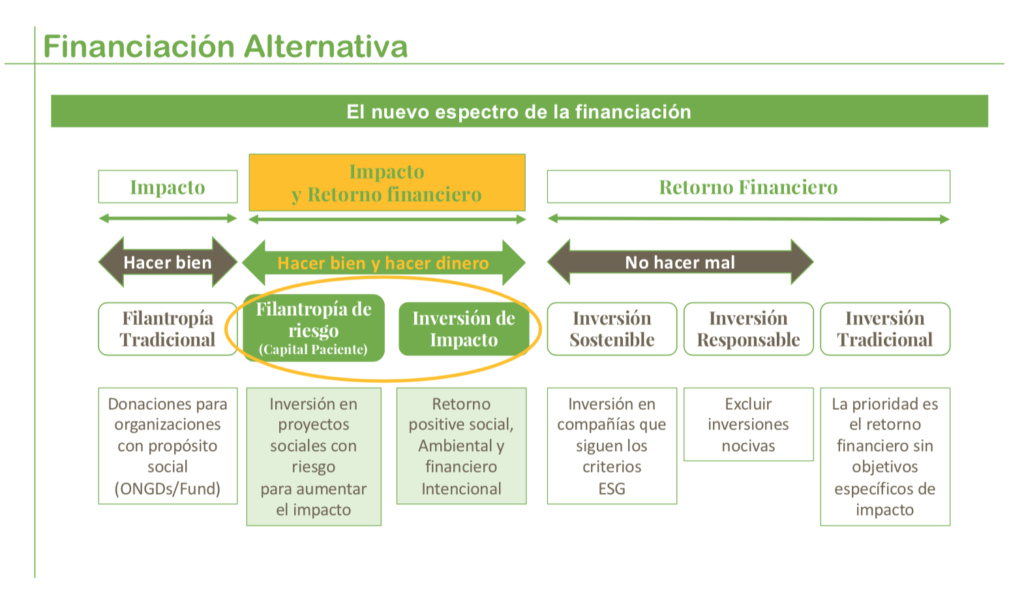 Cómo abrir el grifo de la financiación alternativa - ProFuturo